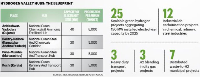 Mission Green Hydrogen | Fortune India